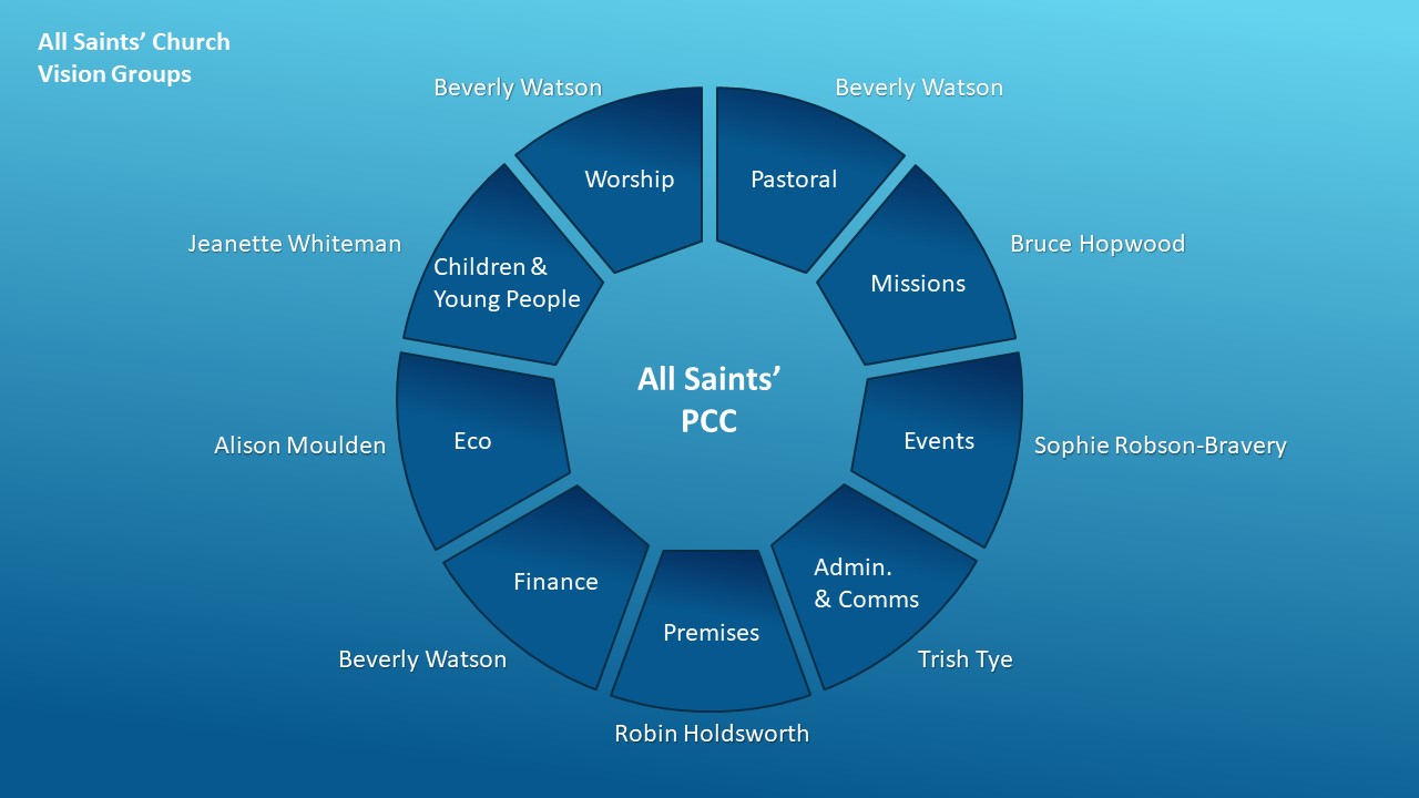 Vision groups - All Saints Guildford
